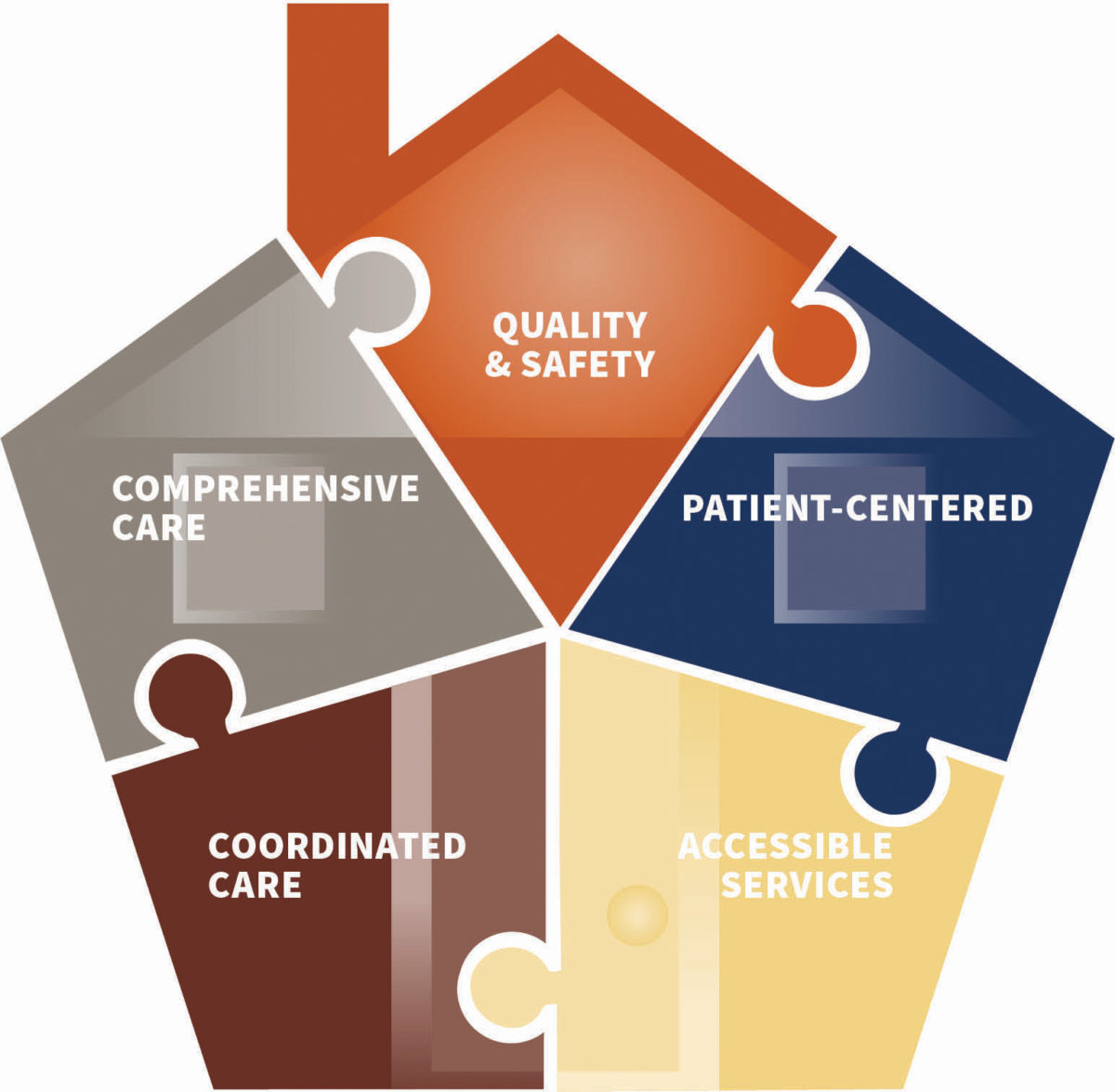 Patient-Centered Health Home - Sacramento Native American Health